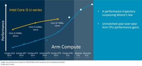 Here's How ARM Will Compete with Intel on Laptops | Laptop Mag