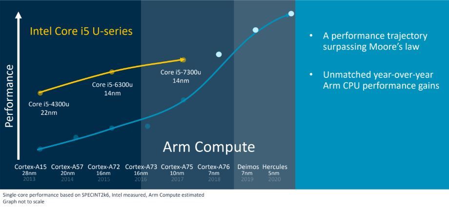 Here's How ARM Will Compete with Intel on Laptops | Laptop Mag