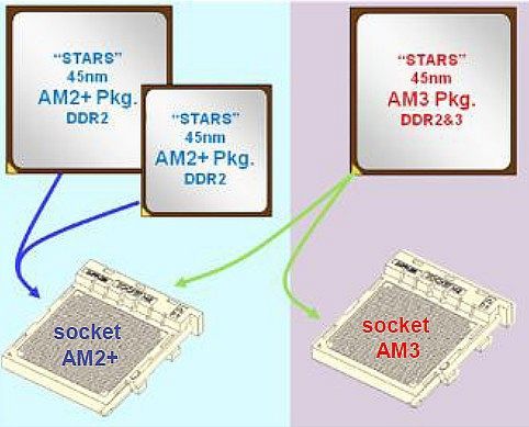 Socket AM3 And DDR3 RAM - AMD Phenom II X4: 45nm Benchmarked | Tom's ...