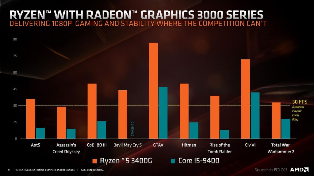 AMD Ryzen 3 3200G and Ryzen 5 3400G: More Power, Even Better Value ...