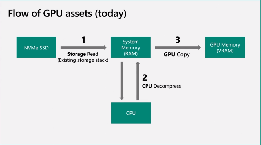 DirectStorage Performance Compared: AMD vs Intel vs Nvidia | Tom's Hardware