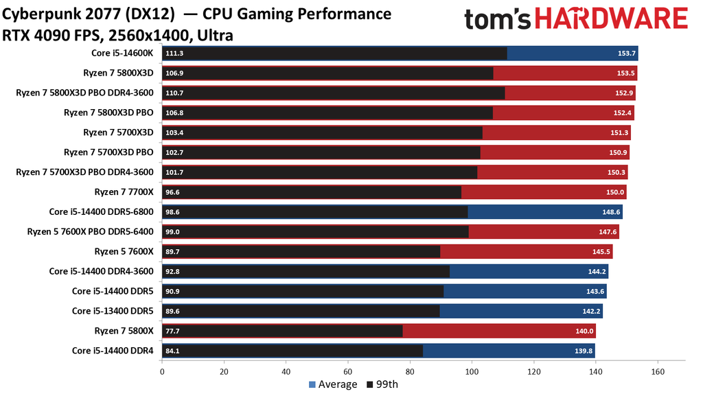 Intel Core i5-14400 Gaming Performance - Intel Core i5-14400 Review: Intel's value gaming chip ...