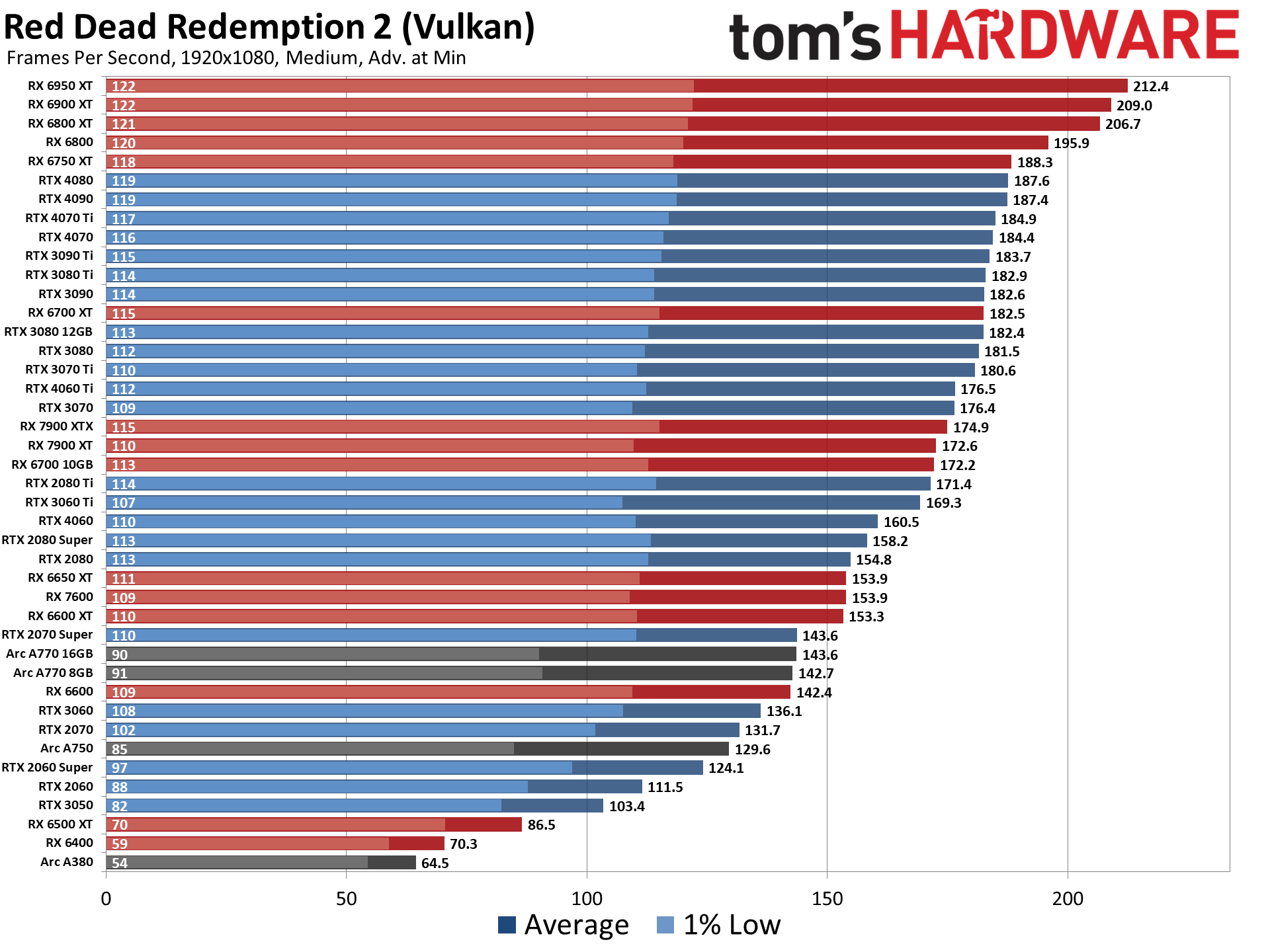GPU Benchmarks and Hierarchy 2023: Graphics Cards…
