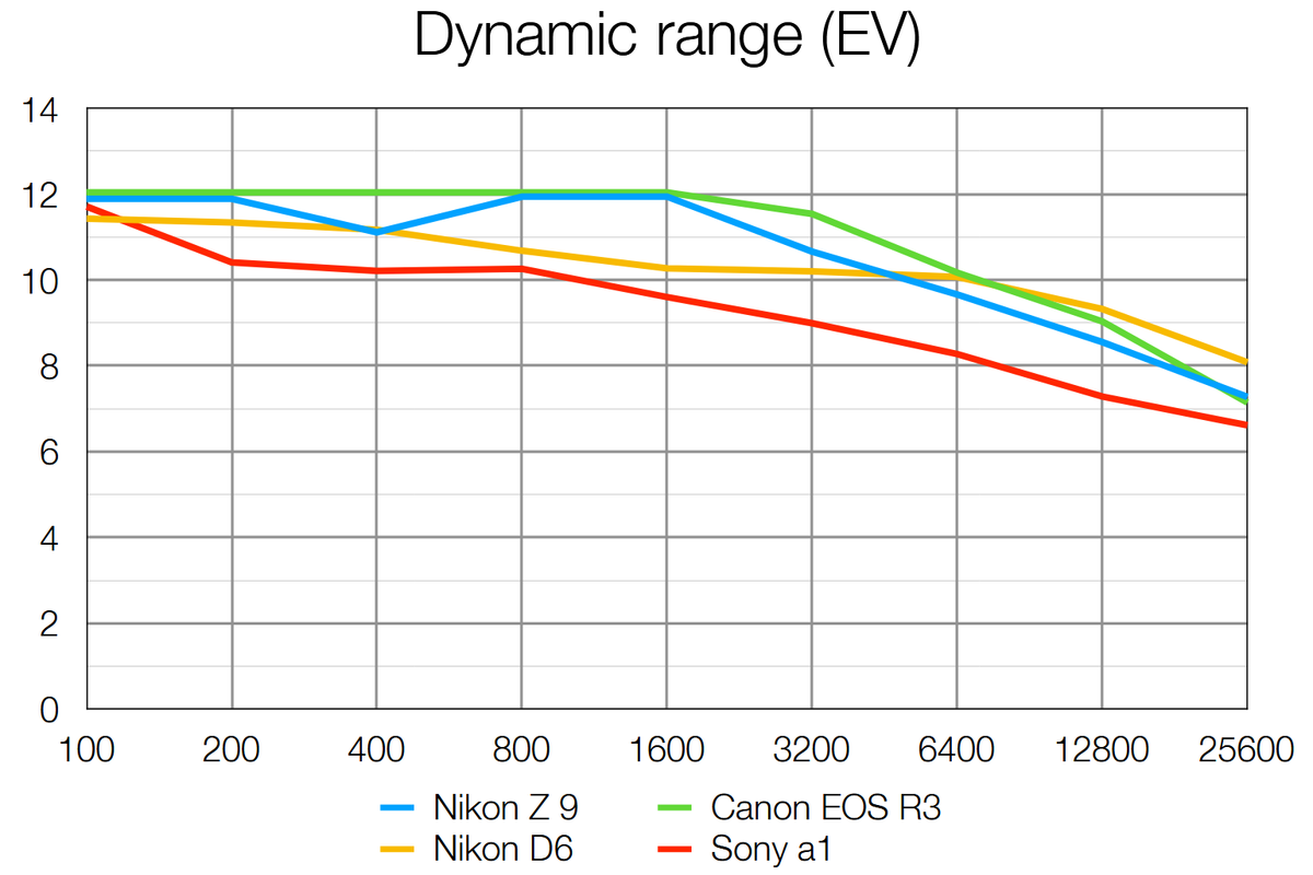 Nikon Z9 review in 2024: Nikon's flagship pro camera keeps on getting ...