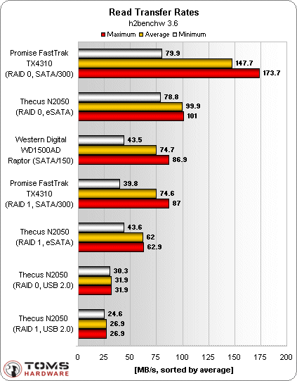 Tranfer Rates - Thecus Brings SATA to External Storage | Tom's Hardware