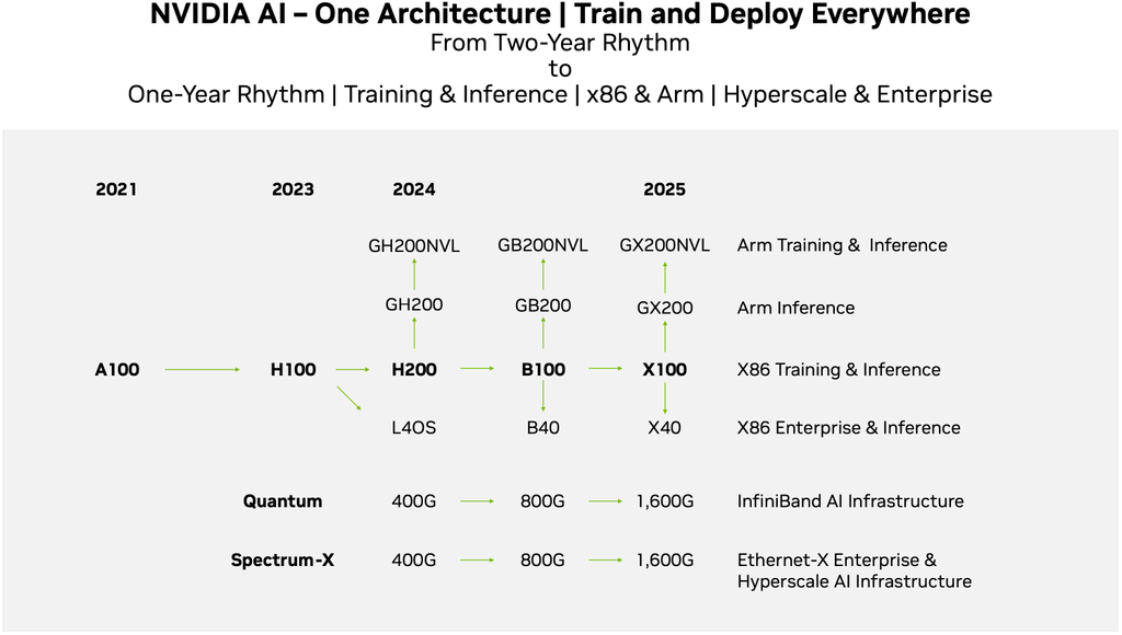 Nvidia May Move to Yearly GPU Architecture Releases | Tom's Hardware