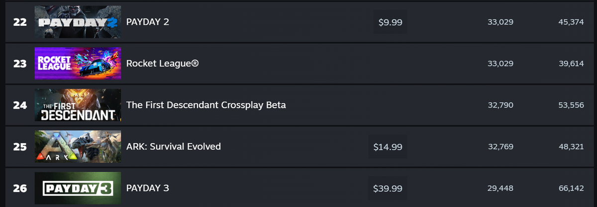 Payday 3 slammed on Steam by players forced to wait in server queues ...