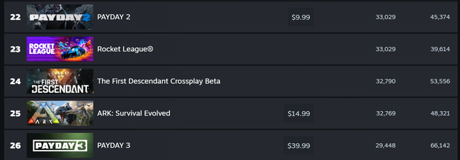 Payday 3 slammed on Steam by players forced to wait in server queues ...