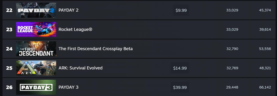 Payday 3 slammed on Steam by players forced to wait in server queues just to play by themselves ...