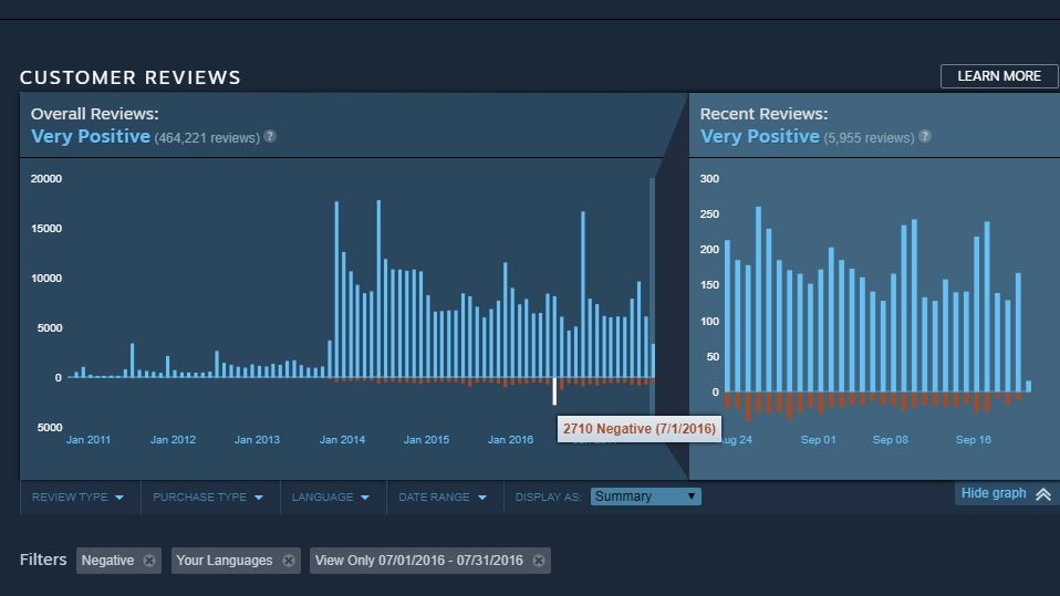 Steam's review bombing graph may only encourage review bombing | PC Gamer
