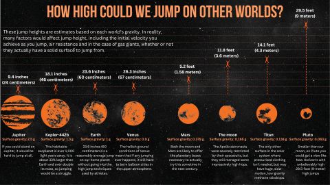 How high can we jump on other worlds? | Space
