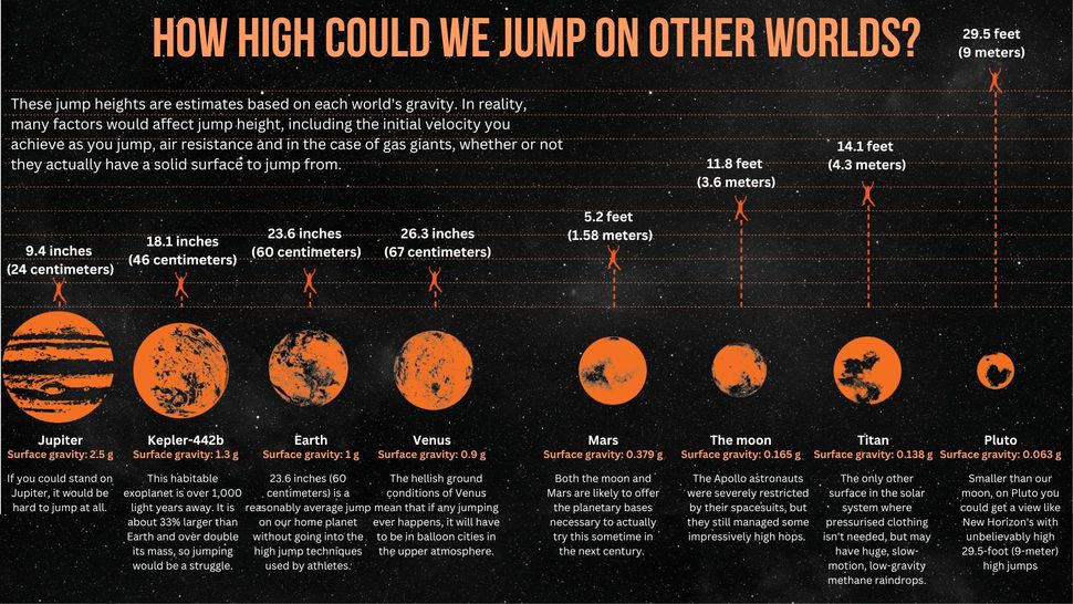 How high can we jump on other worlds? | Space