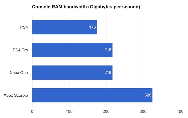 Does Xbox One X's 6 teraflops really make it the most powerful console ...