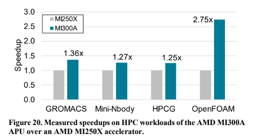 AMD's revolutionary exascale APU under the microscope — MI300A ...