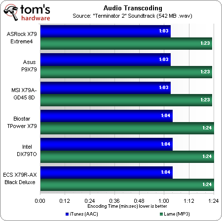 Benchmark Results: Audio And Video Encoding - Six $200-$260 LGA 2011 ...