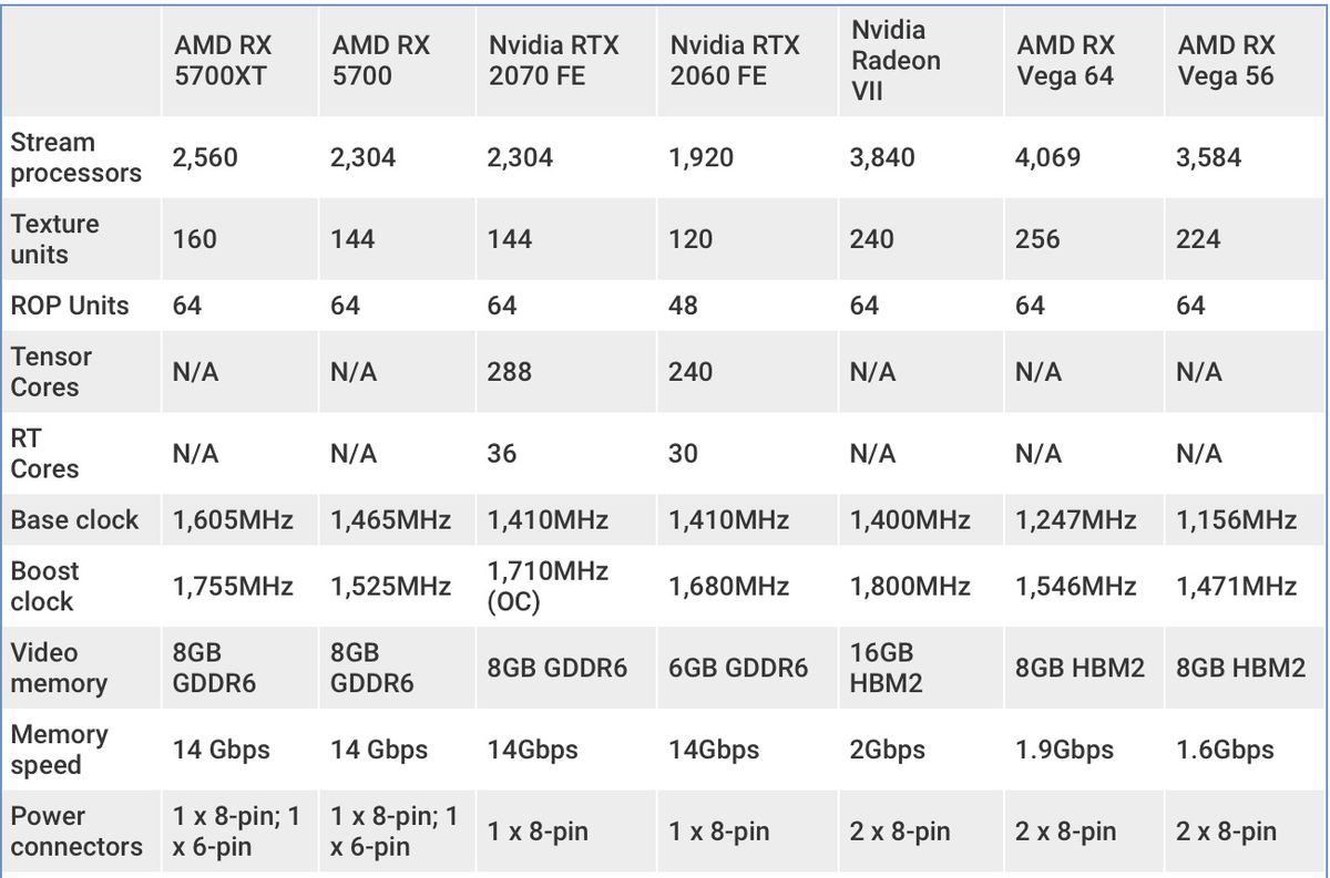 AMD Radeon RX 5700 | TechRadar