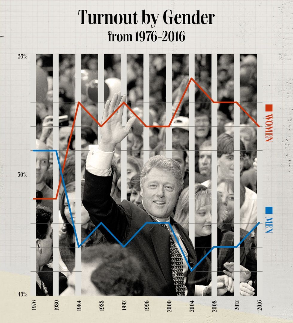 Women Voting Statistics | The Data on How Gender Shapes Elections ...
