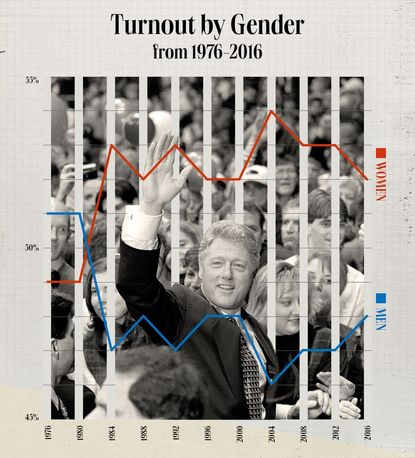 Women Voting Statistics | The Data on How Gender Shapes Elections ...