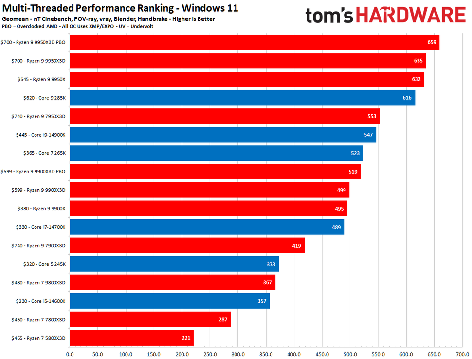 CPU Benchmarks and Hierarchy 2025: CPU Rankings | Tom's Hardware