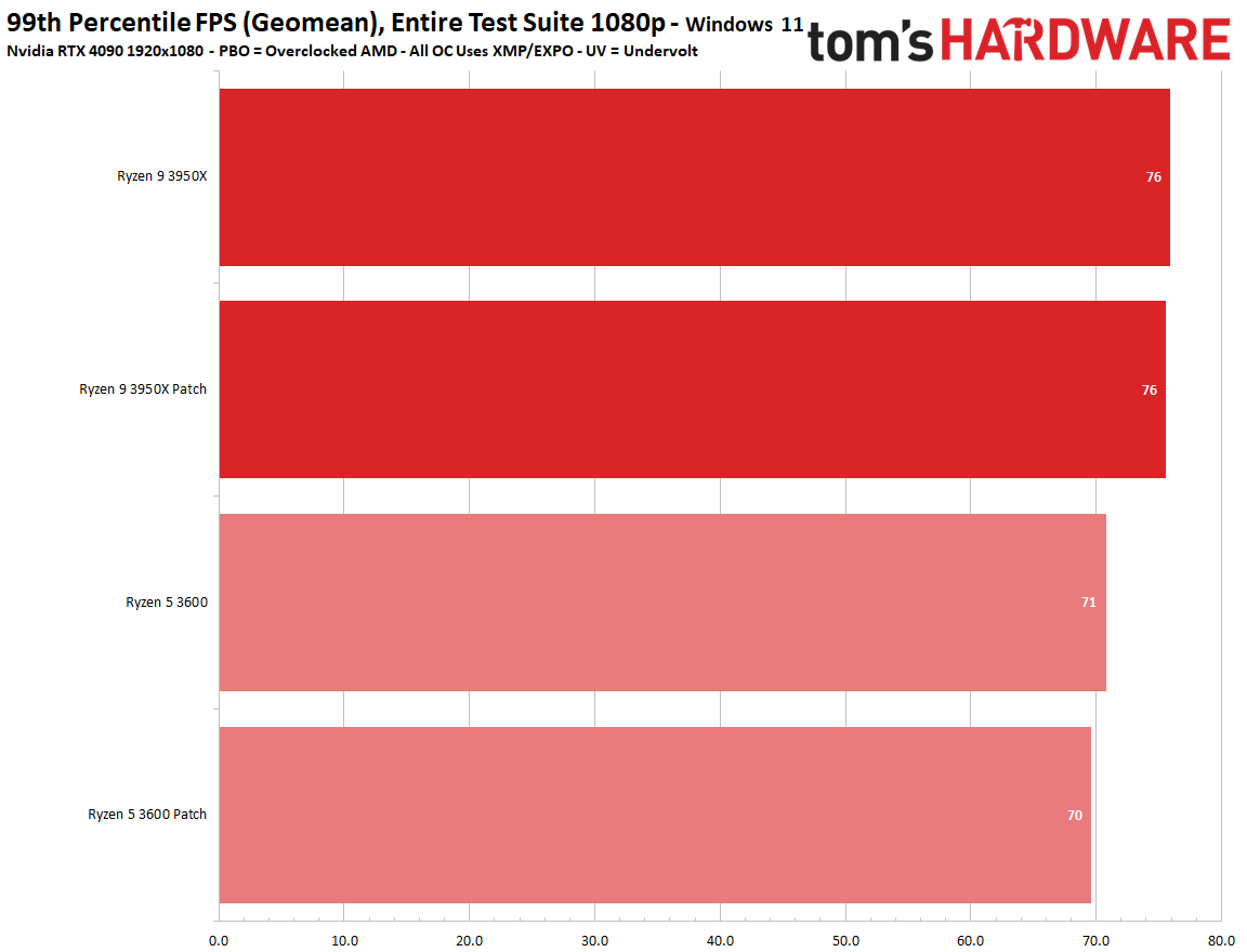 AMD Zenbleed Vulnerability Fix Tested: Some Apps Drop 15%, Gaming ...