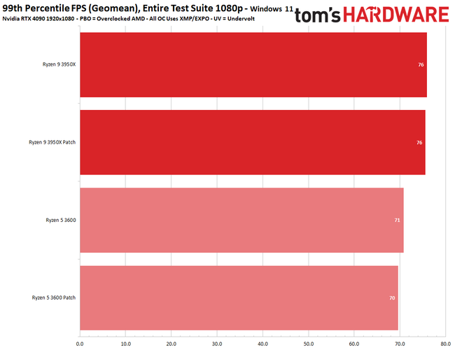 AMD Zenbleed Vulnerability Fix Tested: Some Apps Drop 15%, Gaming ...