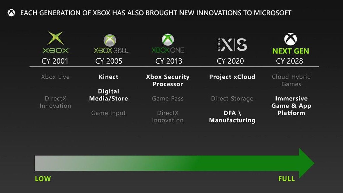 Leaked documents detail next-gen Xbox targeting 2028, new hybrid cloud ... Leaked documents detail next-gen Xbox targeting 2028, new hybrid cloud ...