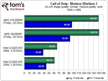 Benchmark Results: Call Of Duty: MW3 And Metro 2033 - Gaming At ...