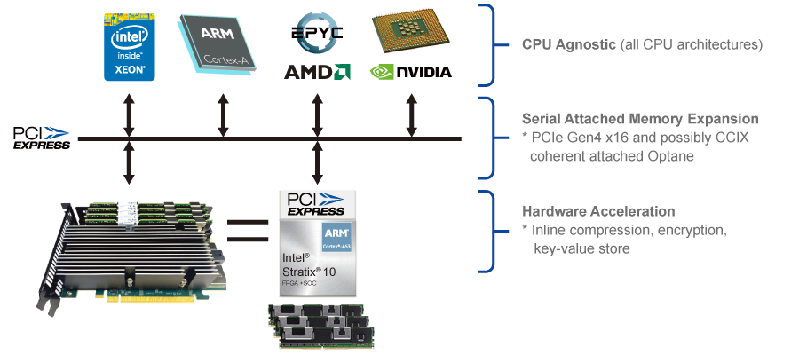 Smart Modular Brings Optane Memory to AMD EPYC Servers | Tom's Hardware