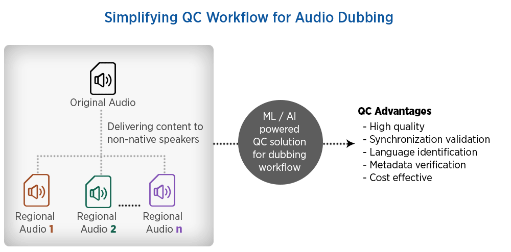 Streamlining Audio Dubbing with ML- and AI-Based QC | TV Tech