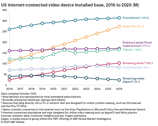 Total Smart TVs to Hit Nearly 225M in 2023 | TV Tech