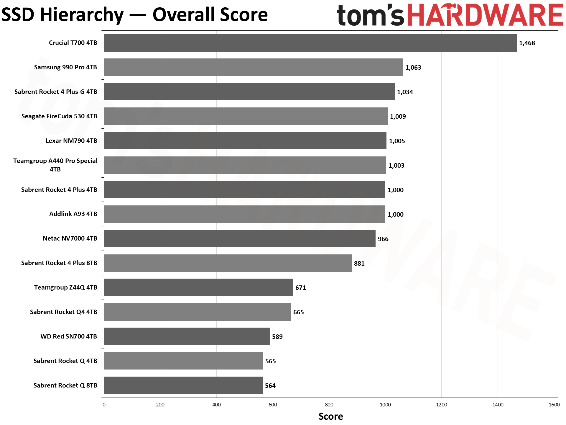 SSD Benchmarks Hierarchy 2025: We've tested over 100 different SSDs ...
