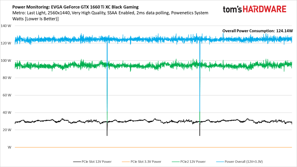 Power Consumption - Nvidia GeForce GTX 1660 Ti 6GB Review: Turing ...