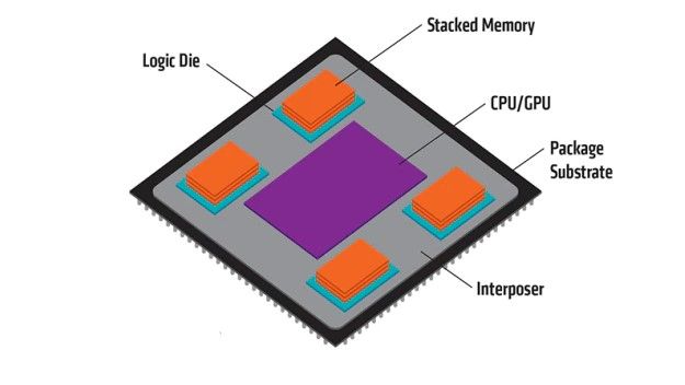 What Are HBM, HBM2 and HBM2E? A Basic Definition | Tom's Hardware