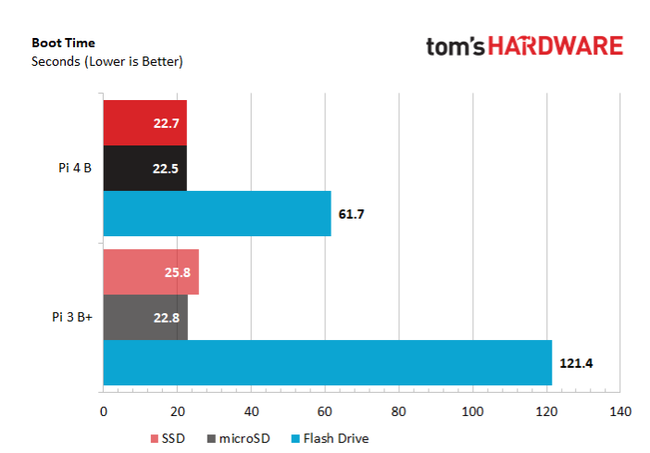 Raspberry Pi 4 With an SSD: Dramatic Speed Improvements, Higher Price ...