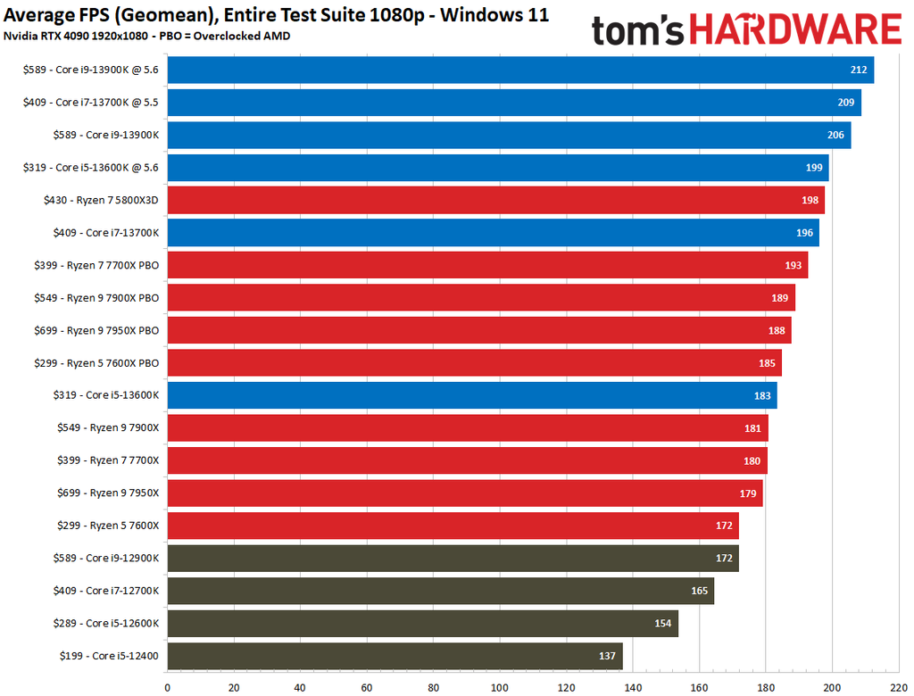 2020 - 2022 and Legacy CPU Benchmarks Hierarchy - CPU Benchmarks and ...