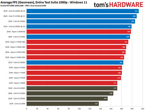 2020 - 2022 and Legacy CPU Benchmarks Hierarchy - CPU Benchmarks and ...