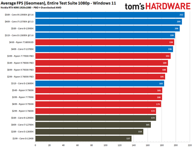2020 - 2022 and Legacy CPU Benchmarks Hierarchy - CPU Benchmarks and ...