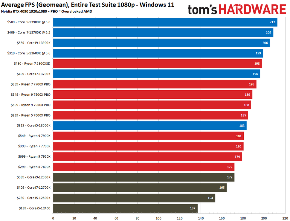 2020 - 2022 and Legacy CPU Benchmarks Hierarchy - CPU Benchmarks and ...