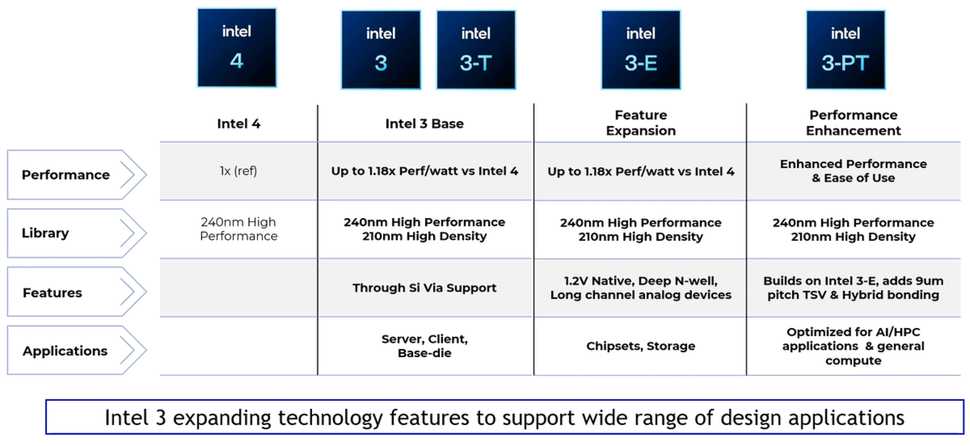 Intel 3 '3nm-class' process technology is in high-volume production ...