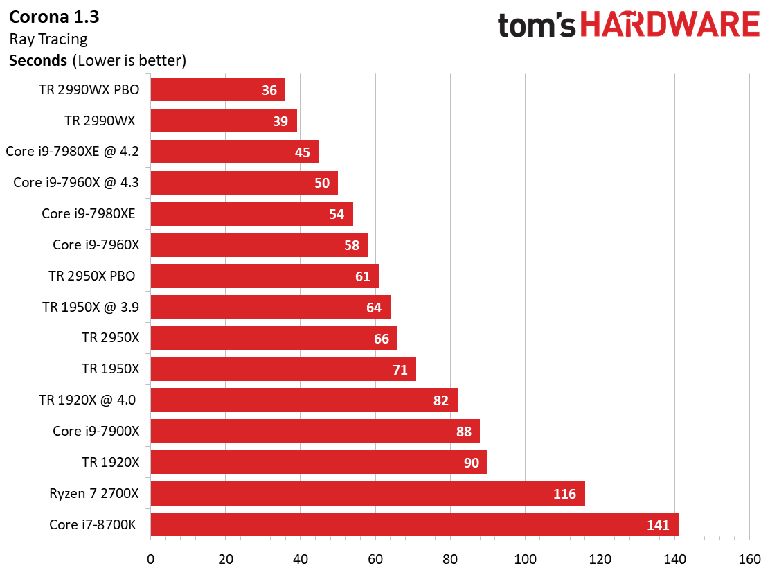 Do You Really Need 32 Cores? - Tom's Hardware | Tom's Hardware