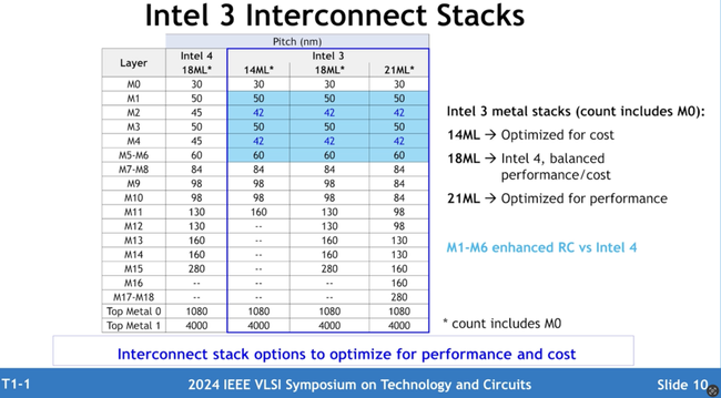 Intel 3 '3nm-class' process technology is in high-volume production ...