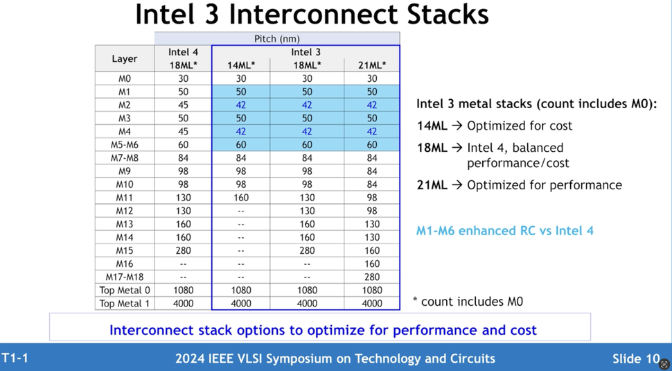 Intel 3 '3nm-class' process technology is in high-volume production ...