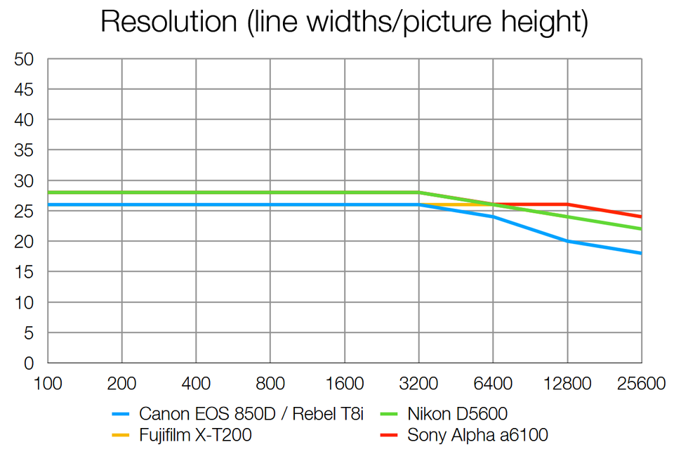 Canon EOS 850D review | Digital Camera World