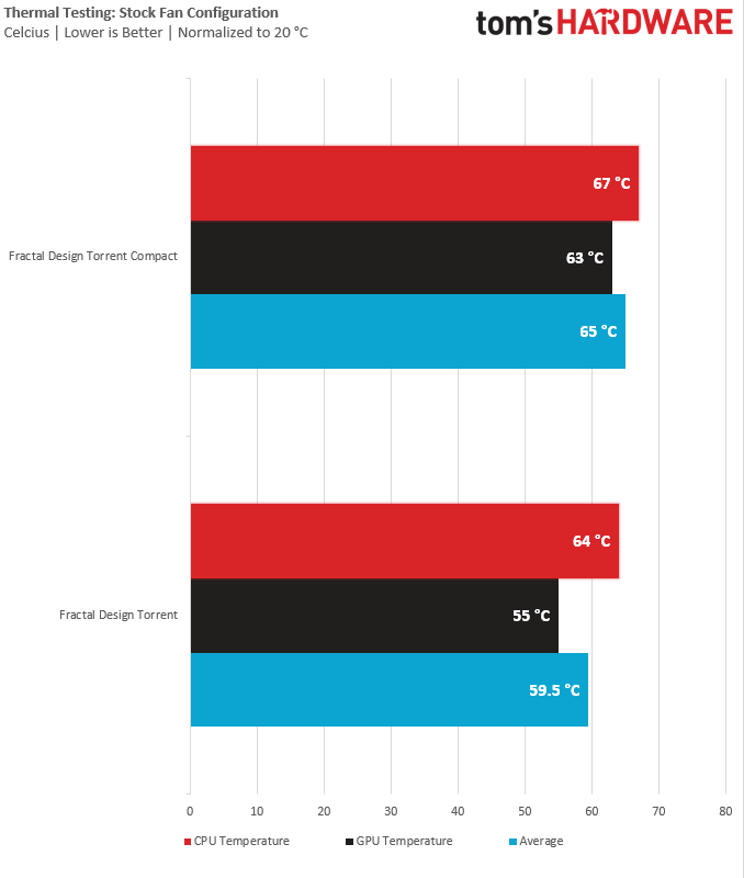 Fractal Design Torrent Compact Review: Cool and Compact | Tom's Hardware
