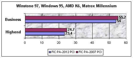 The Benchmarks - The First Socket 7 AGP Motherboard FIC PA-2012 ...