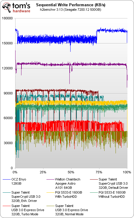 Transfer Diagrams: Sequential Reads - Five USB 3.0 Flash Drives For ...