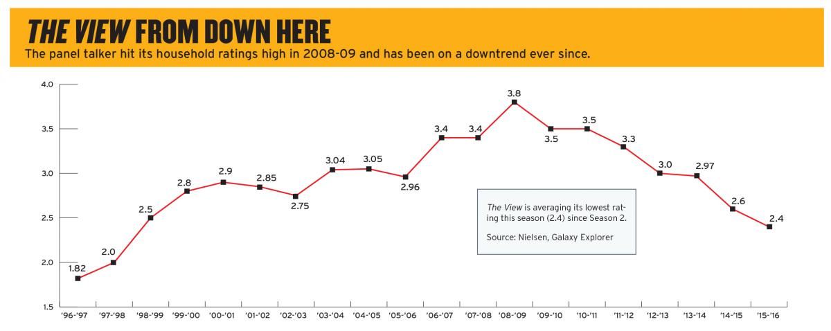 How to Value ‘The View’ | Next TV