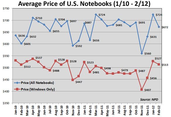 Average PC Laptop Cost $513 in February | Laptop Mag