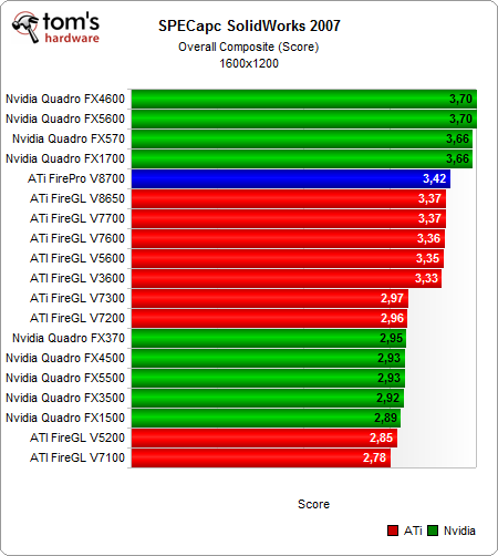 Solidworks Benchmarks - AMD FirePro V8700: High-End Workstation ...