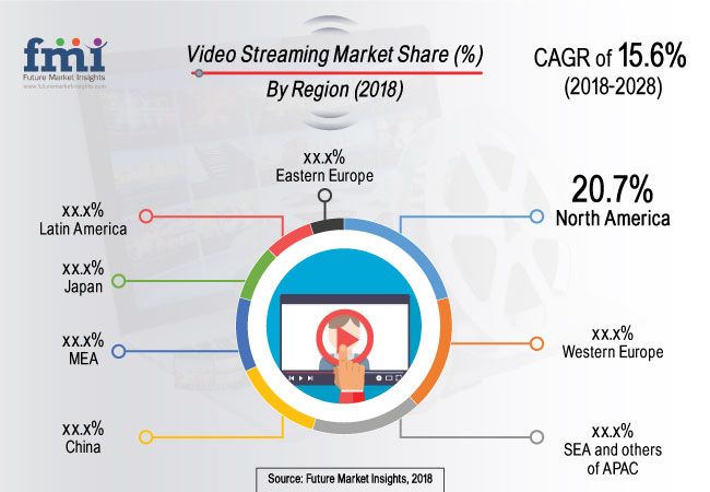 Video Streaming Revenue to Near $600B by 2028, Per FMI | TV Tech